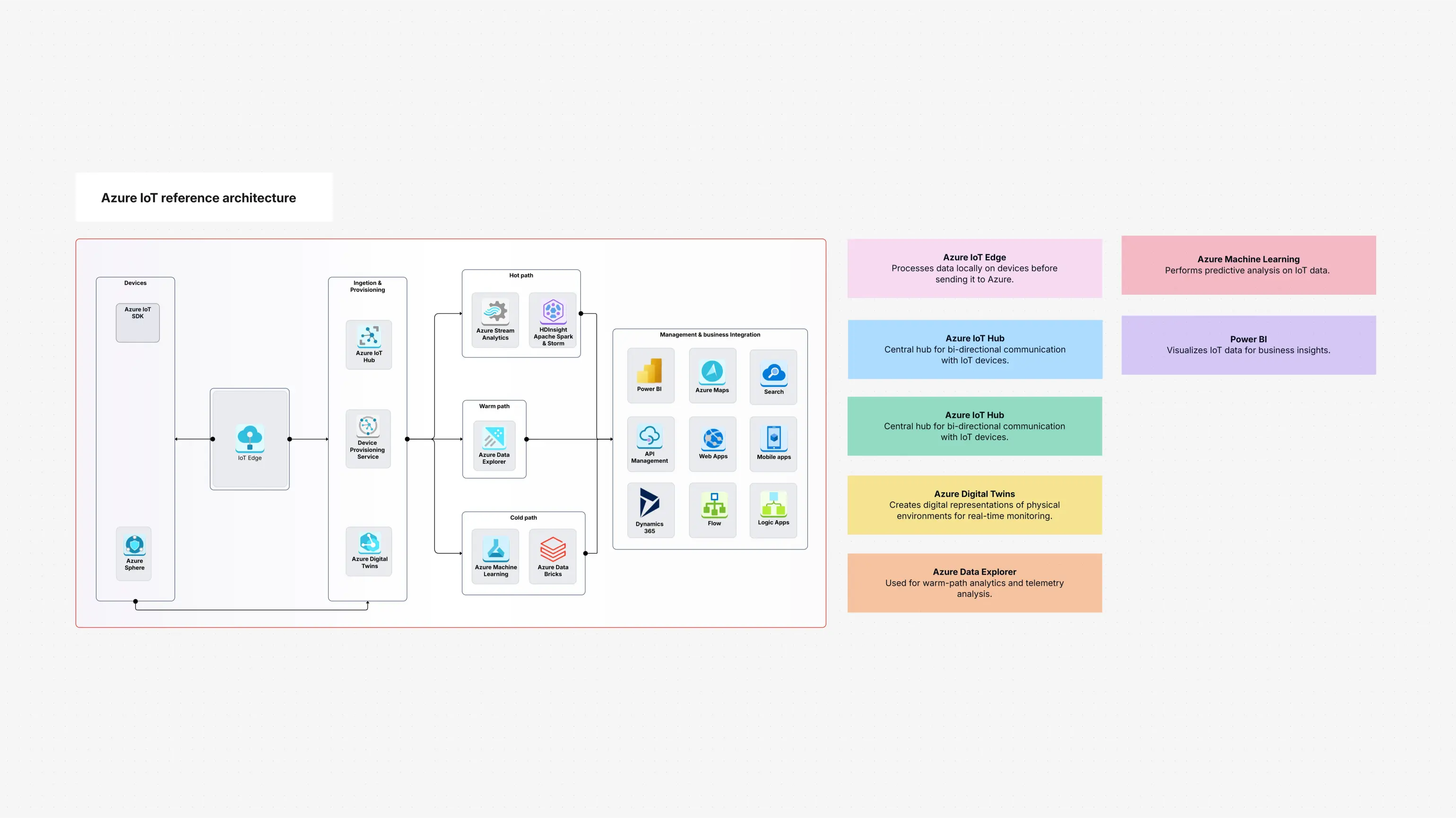 Azure IoT Reference Architecture | Scalable IoT Solutions