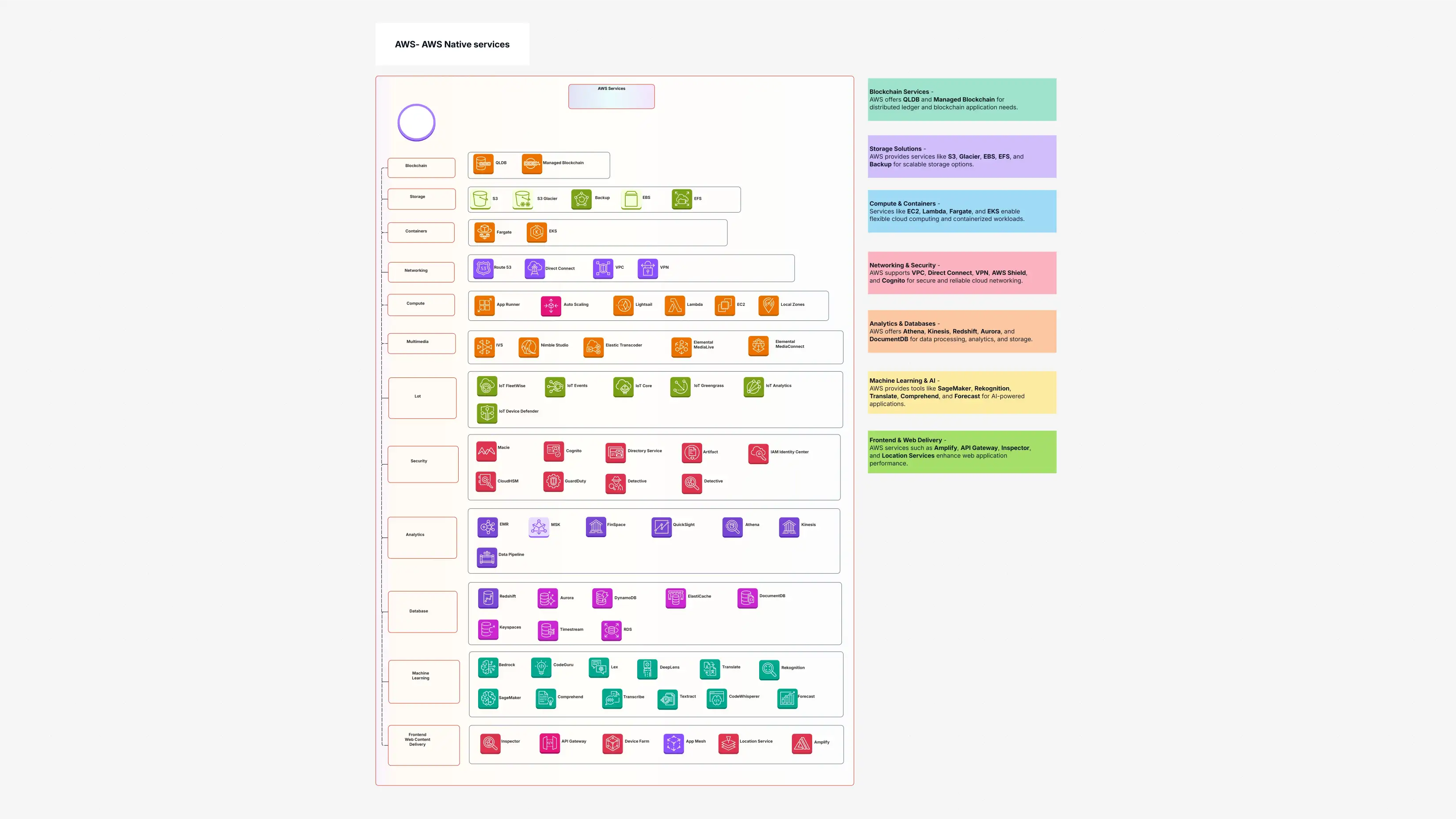 AWS Native Services Guide & Use Cases | Cloudairy