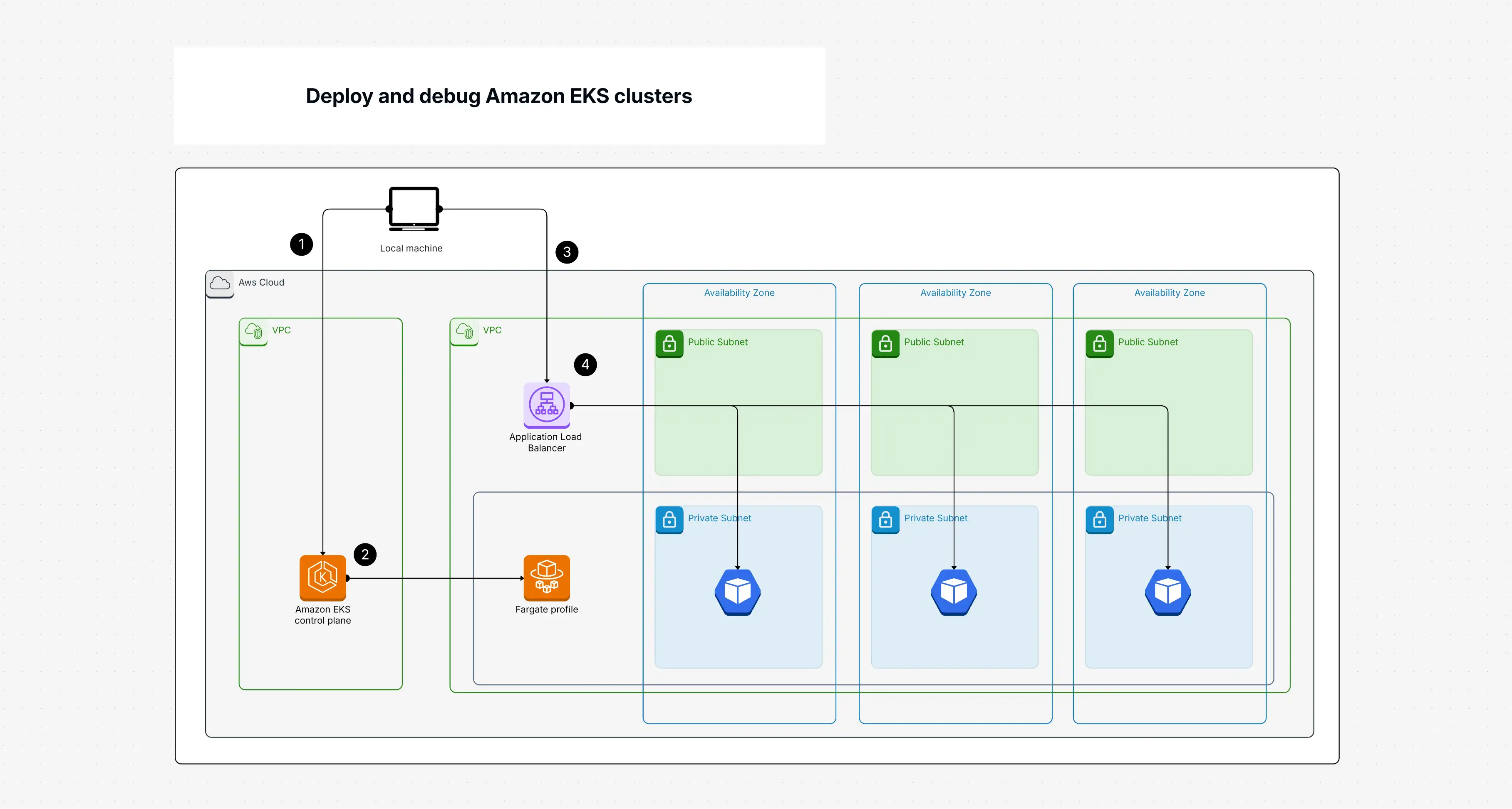 Deploy Amazon EKS Clusters With Ease | AWS Kubernetes