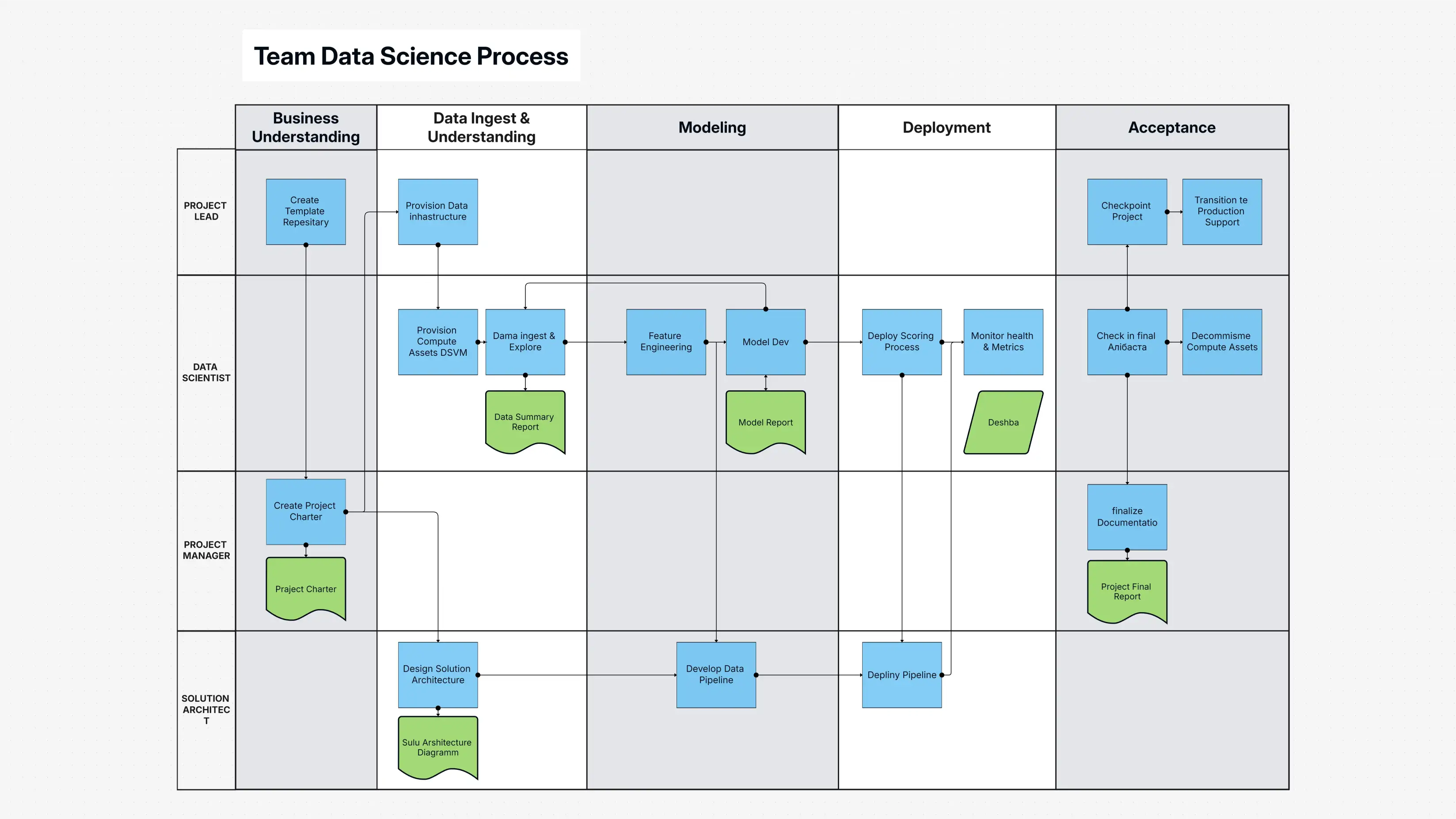 What Is The Team Data Science Process? | TDSP Explained