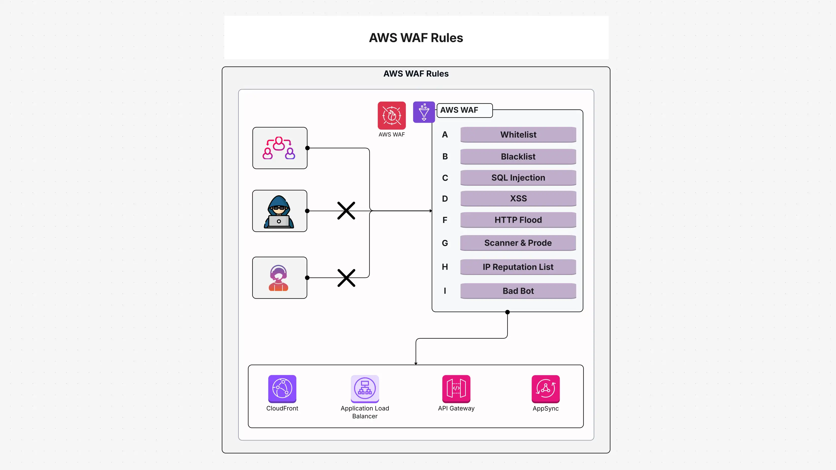 AWS WAF Rules: Compare With Cloudflare, AppTrana & More