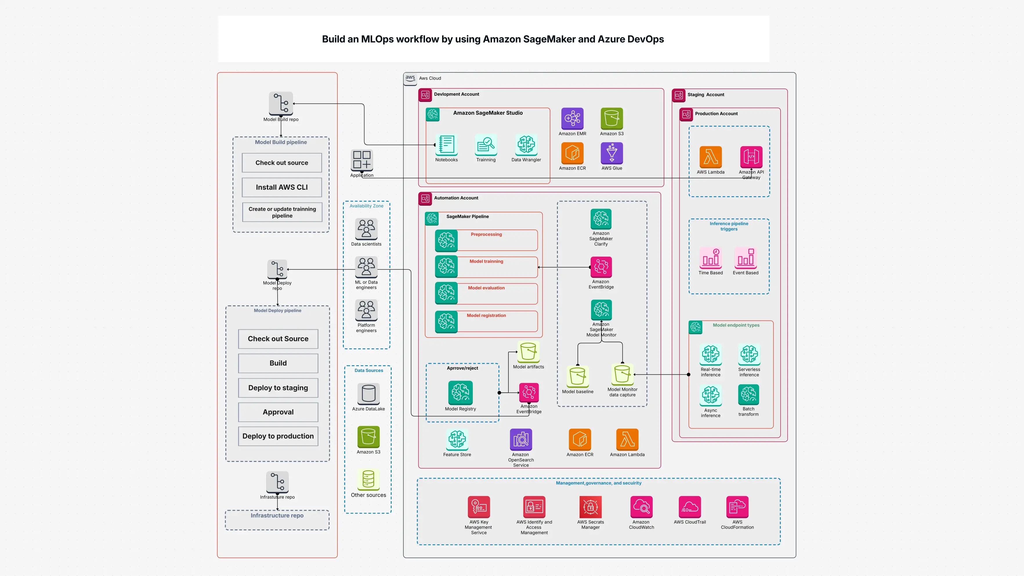 Streamline Your MLOps Workflow For Scalable ML Success