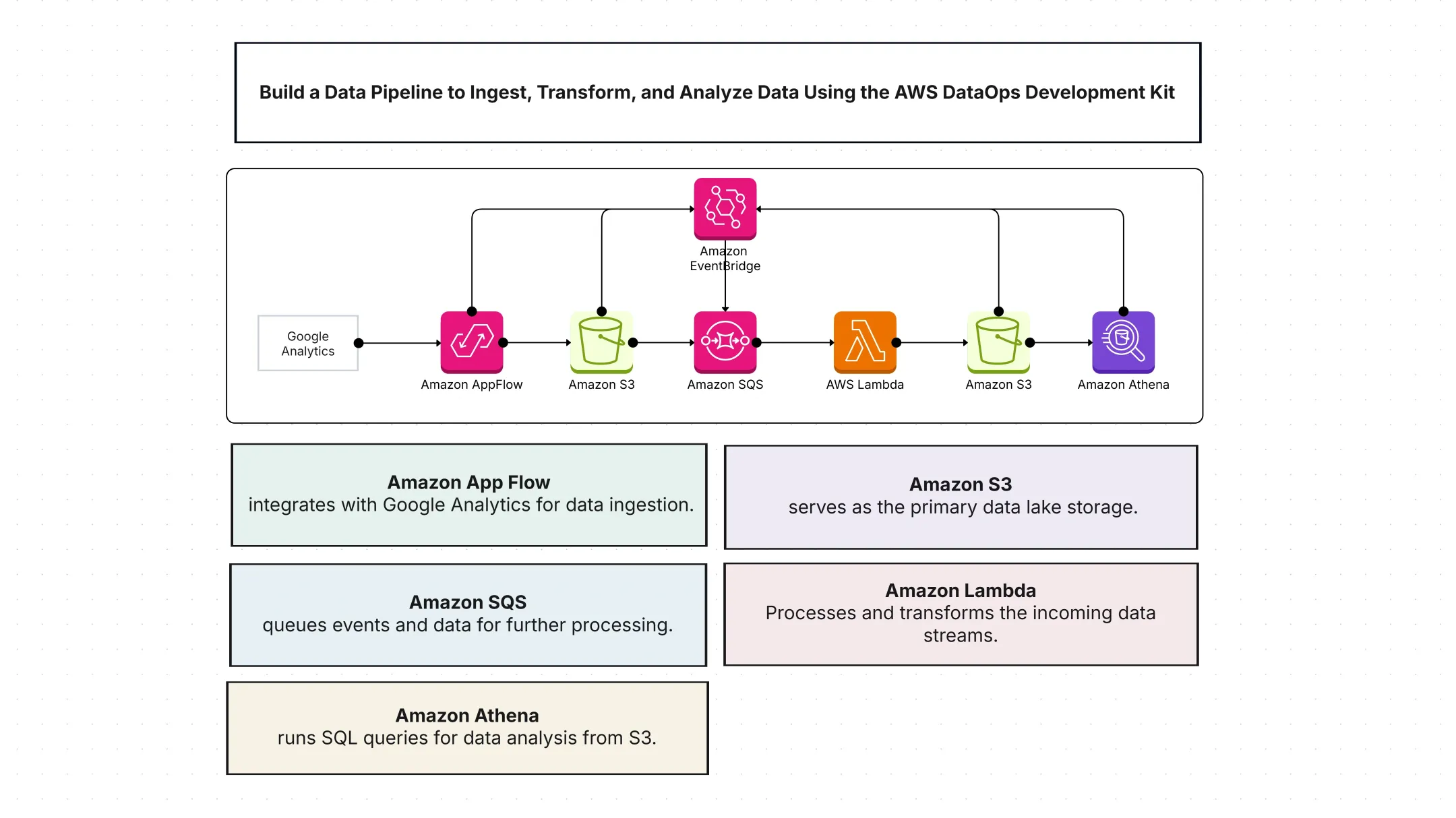 Build Data Pipelines With AWS DataOps Development Kit