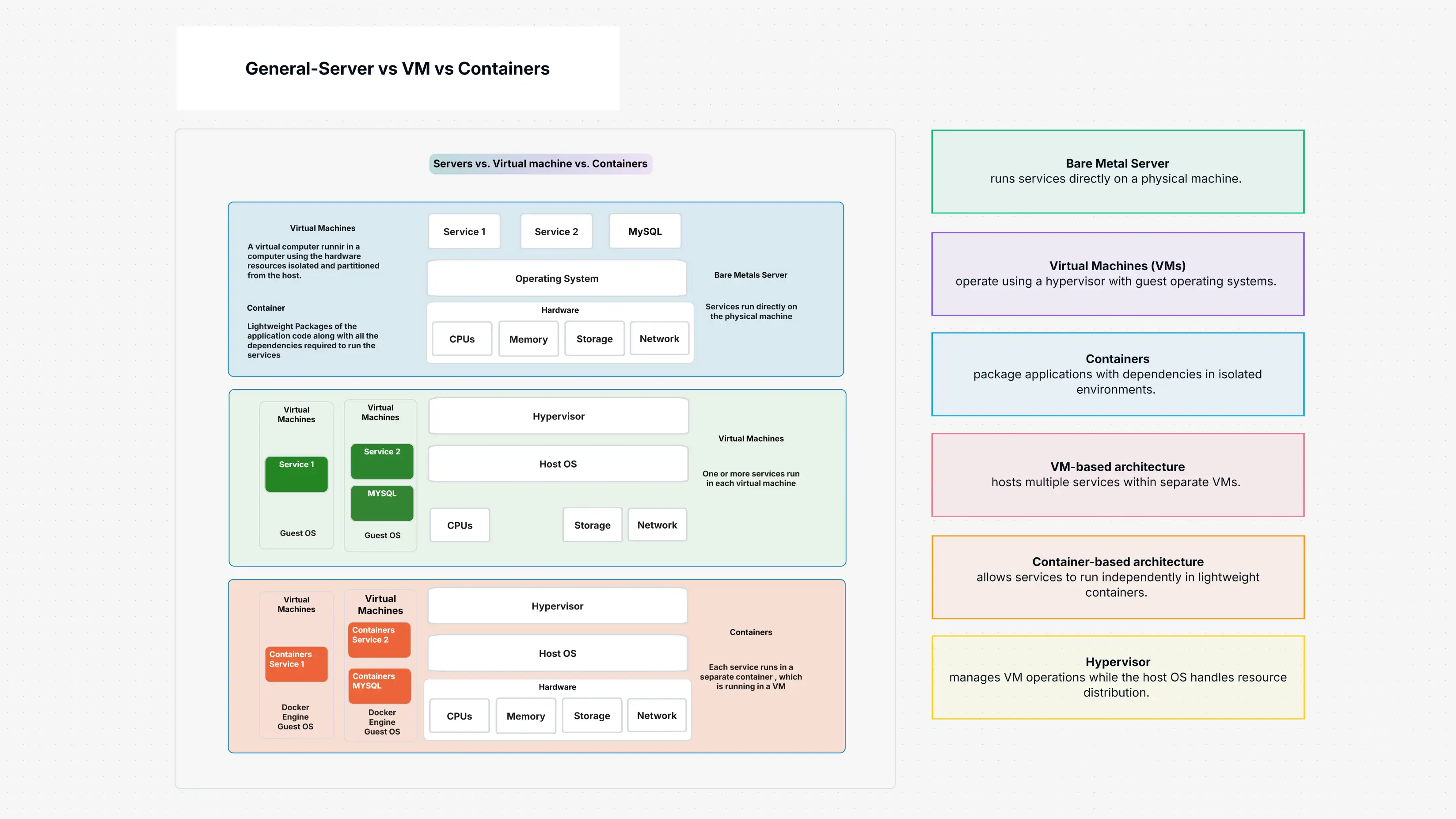 General Server Vs VM Vs Containers: Key Differences