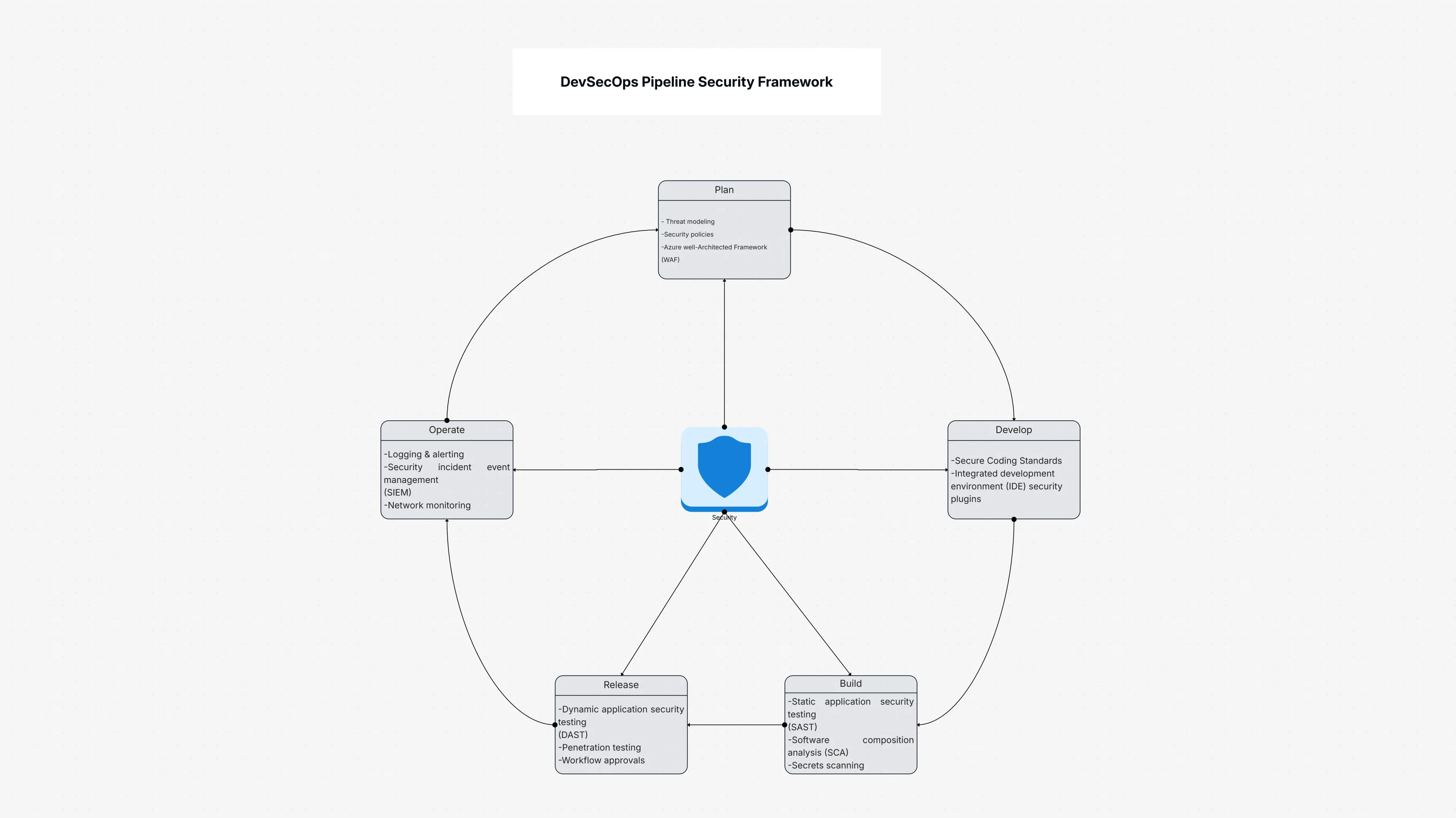 DevSecOps Pipeline Security Framework for Secure CI/CD