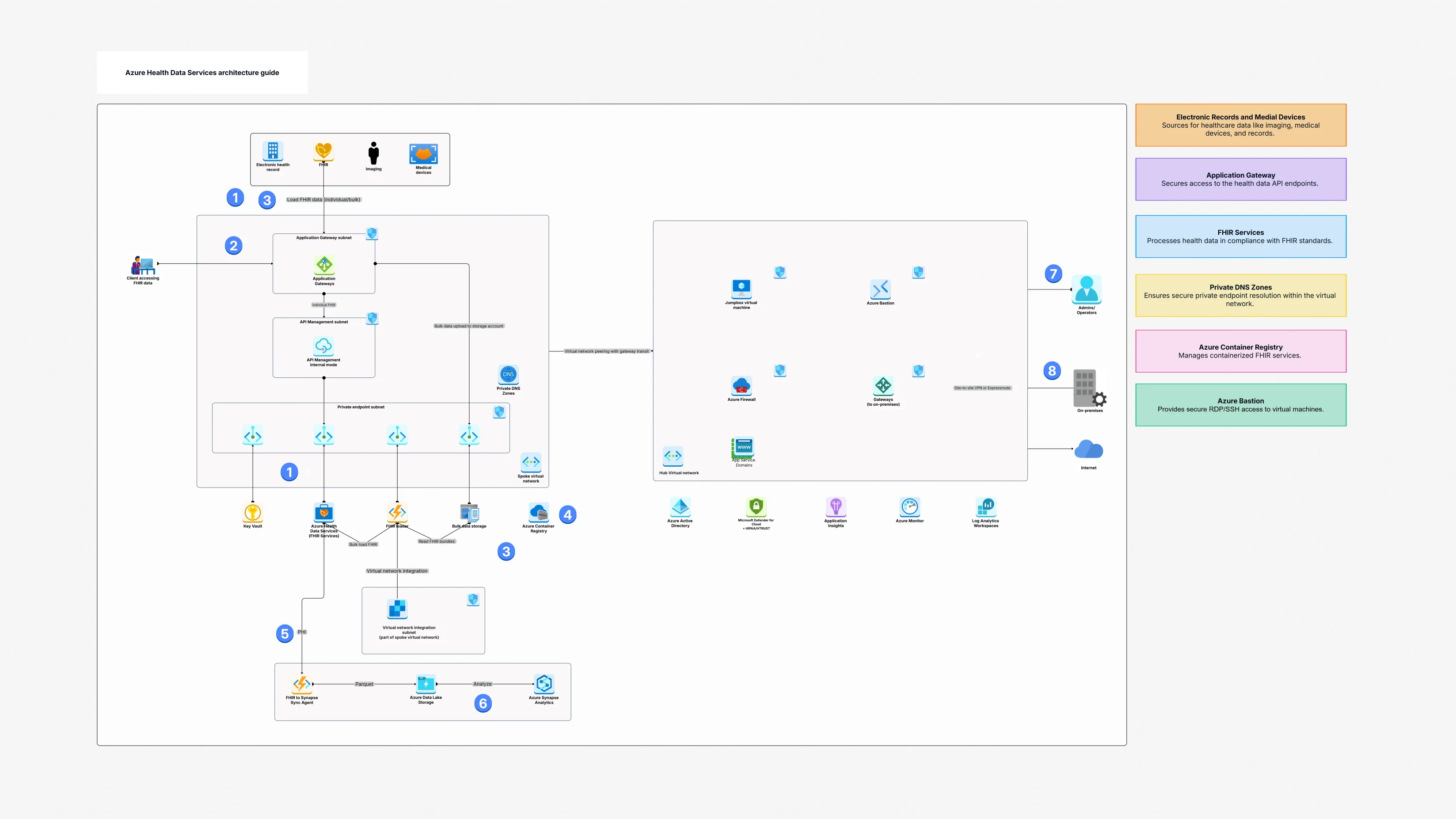 Azure Health Data Services Architecture | Scalable Design