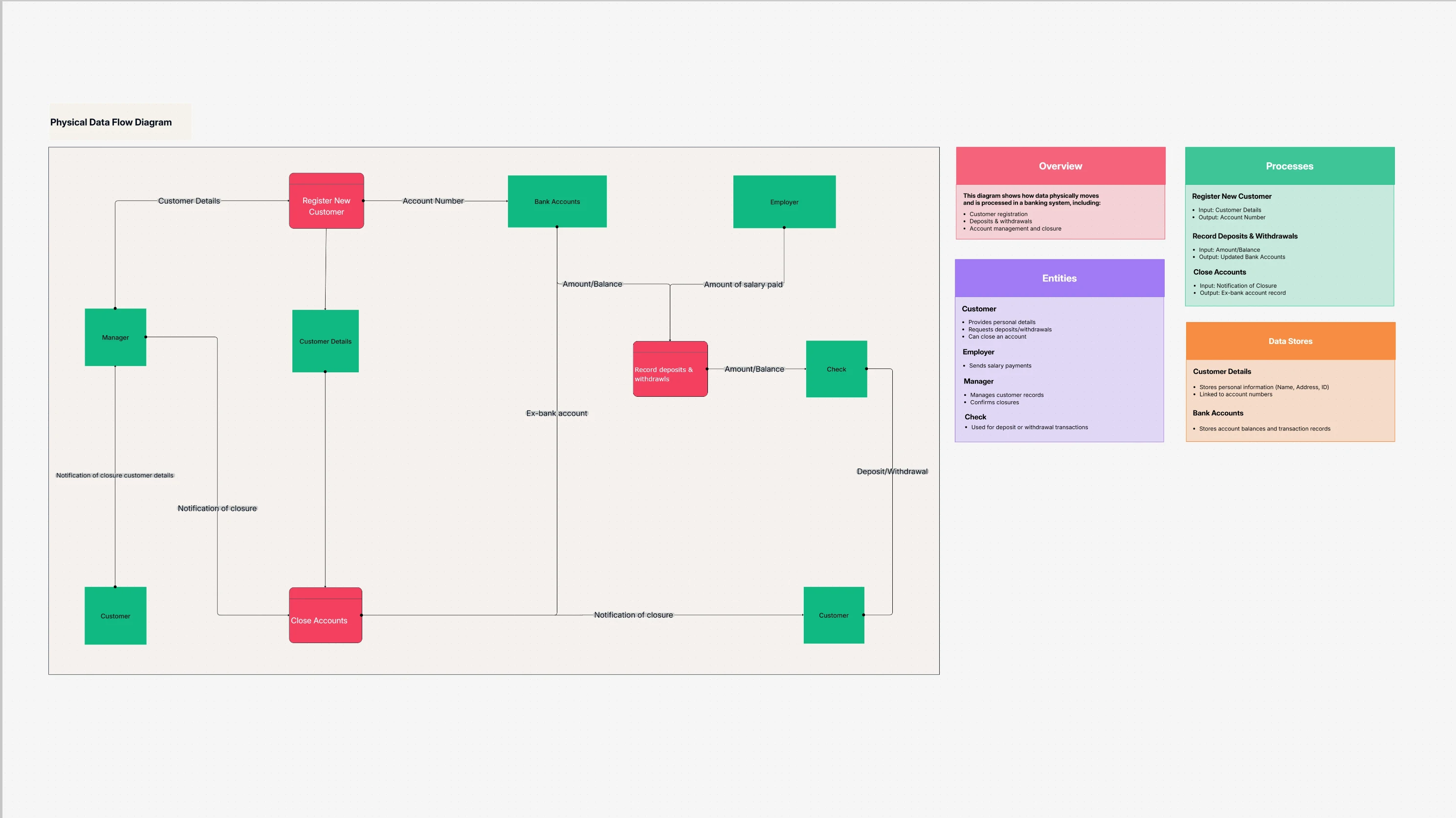 Physical Data Flow Diagram Template For Clear Mapping