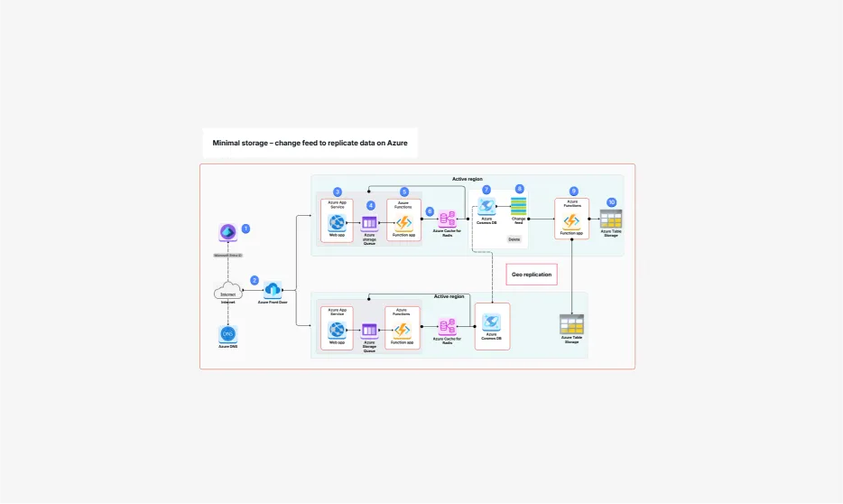 Change Feed To Replicate Data On Azure | Scalable Sync