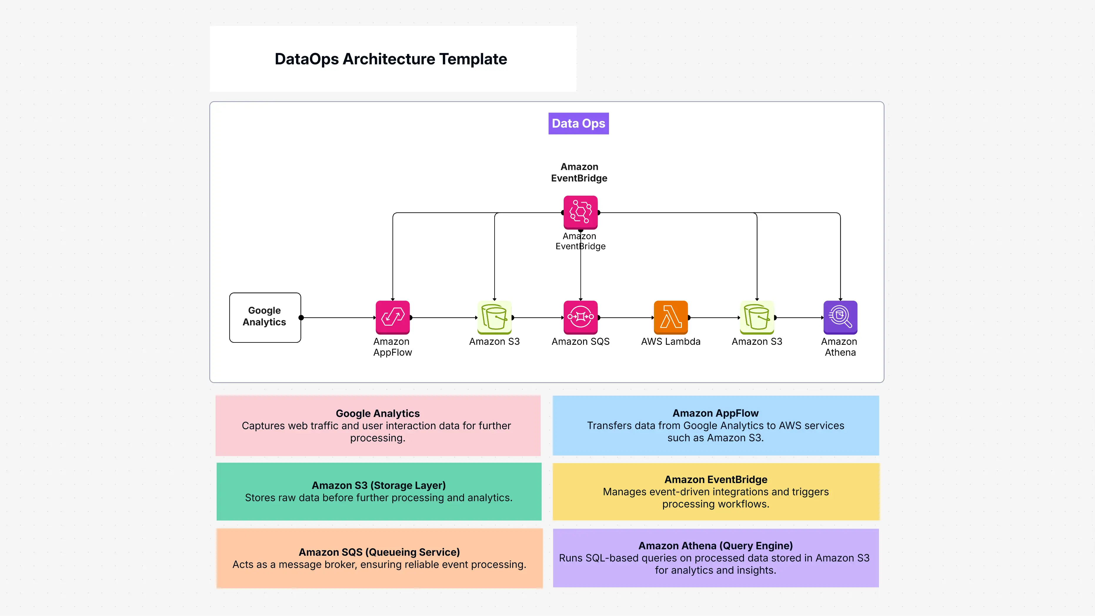 DataOps Architecture Template | Design Smooth Data Pipelines