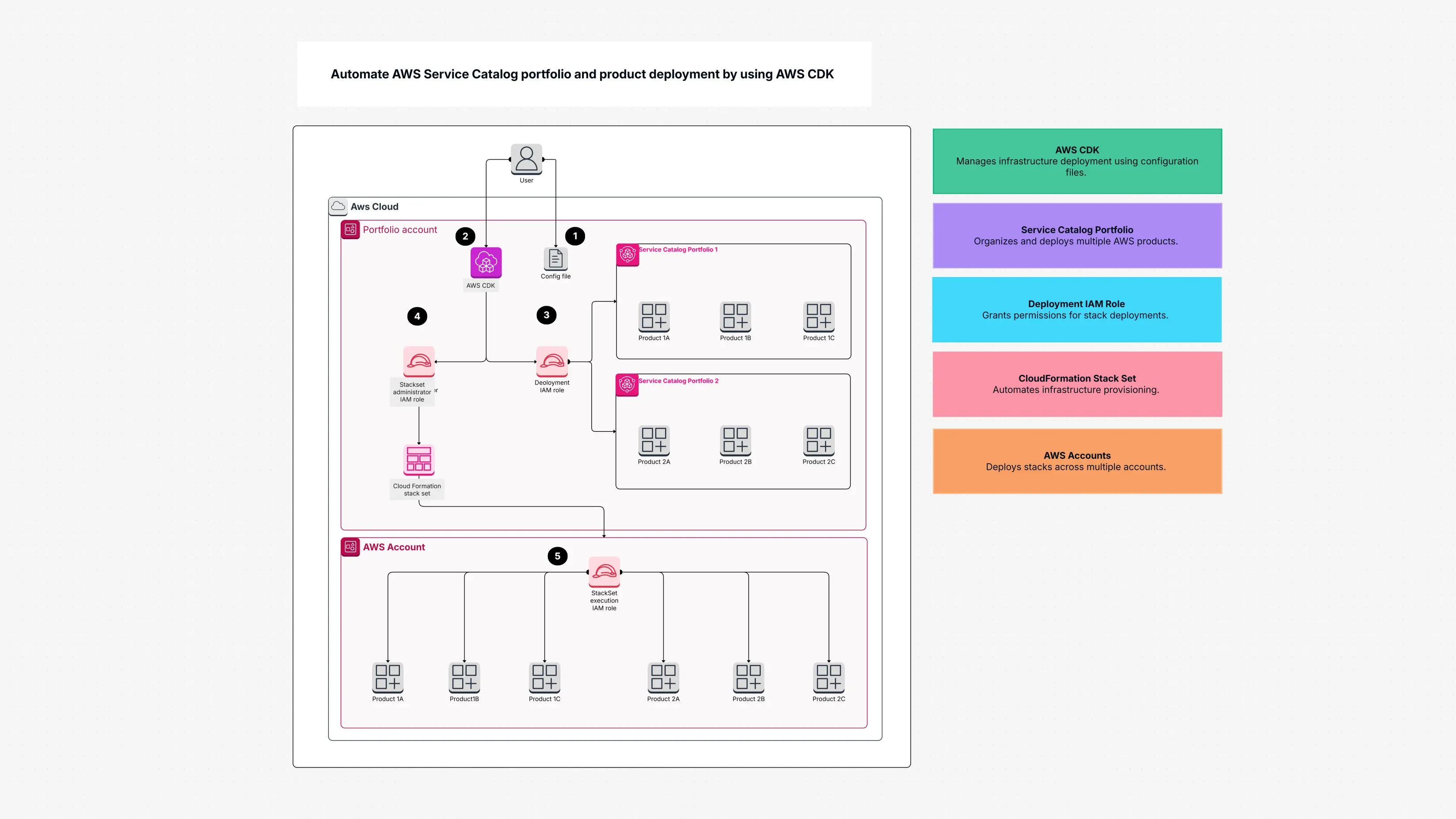 AWS Service Catalog Portfolio Template Guide