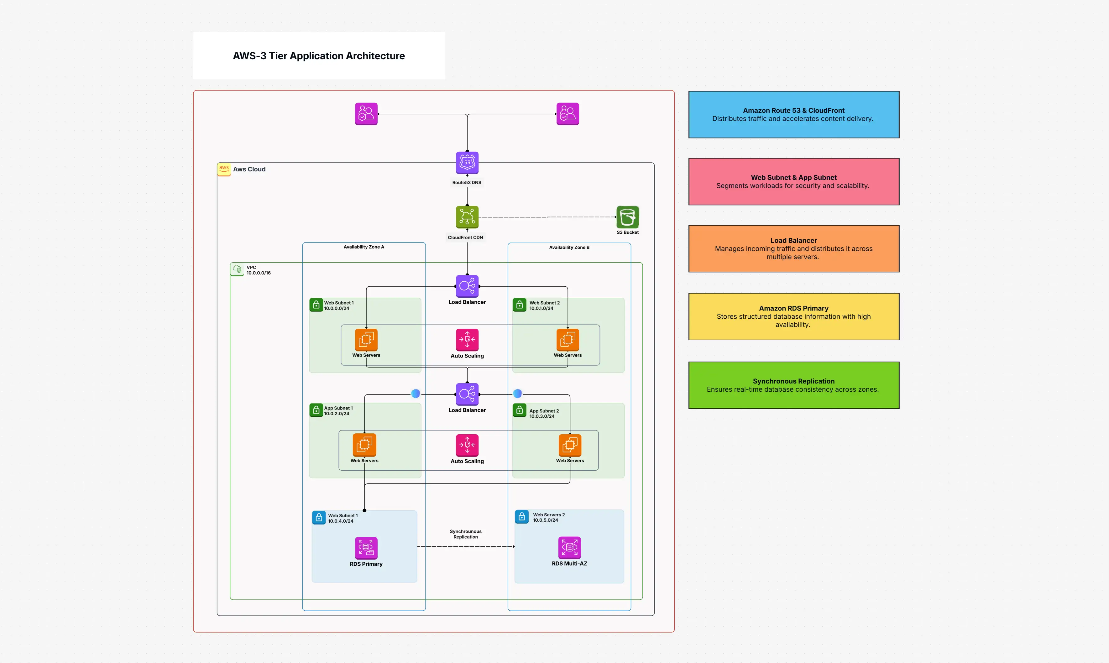 AWS 3-Tier App Architecture Template – Scalable & Secure