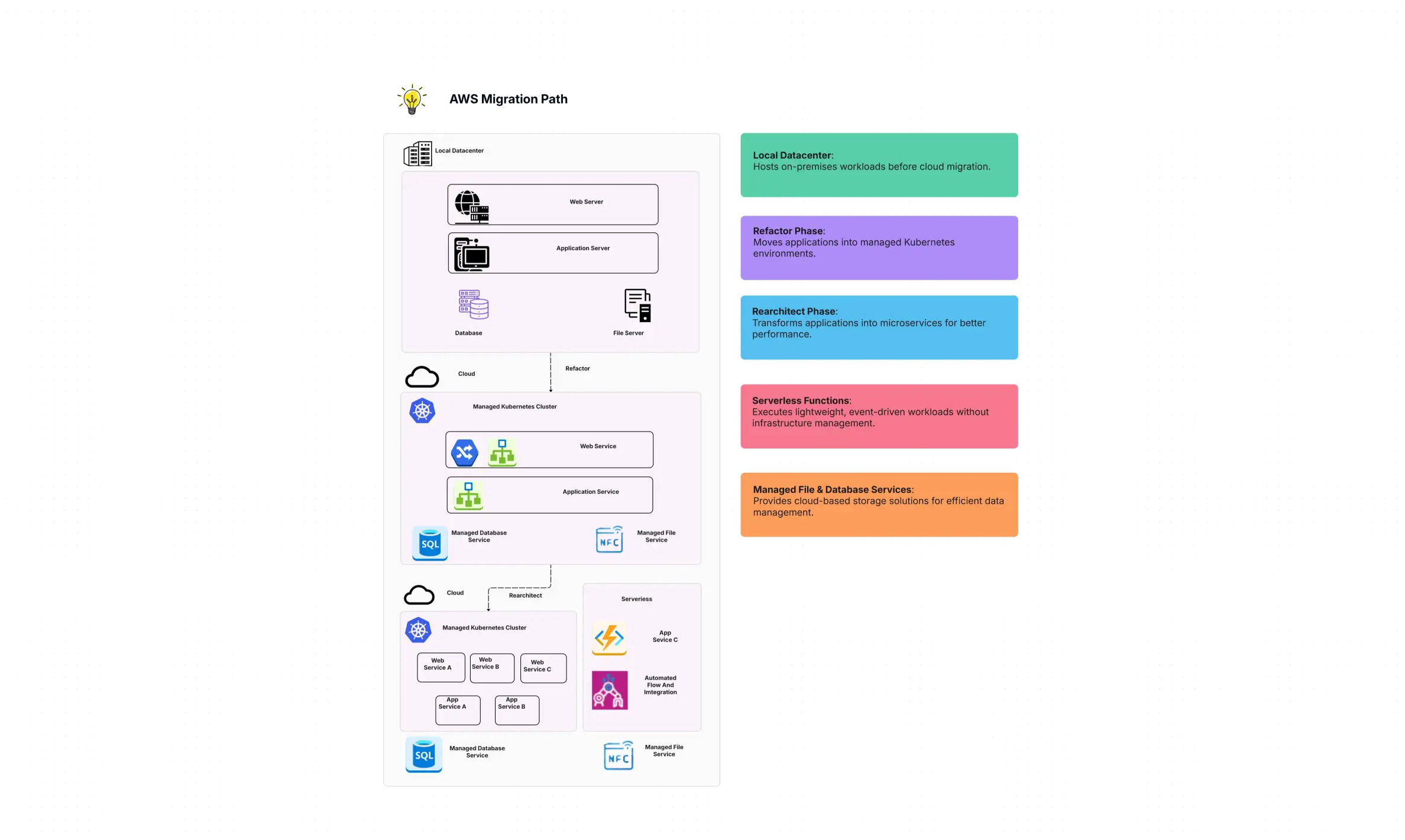 AWS Migration Path Template – Plan Your AWS Cloud Migration