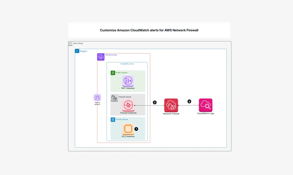Amazon CloudWatch Alerts For AWS Network Firewall