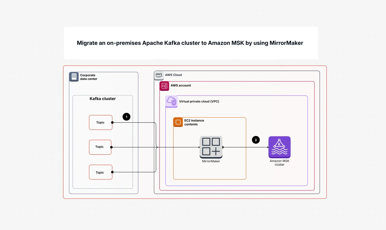 Migrate Apache Kafka to Amazon MSK Seamlessly