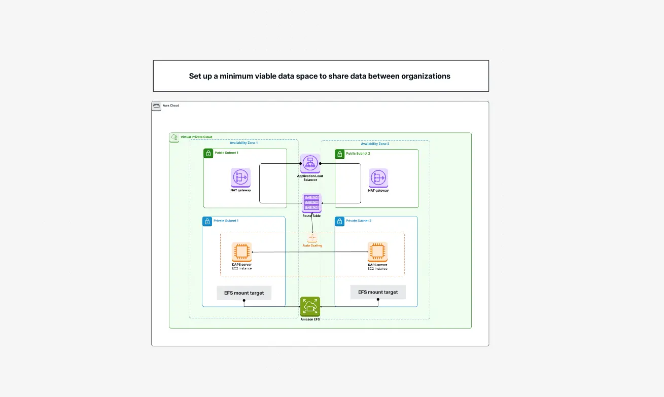 Set Up A Minimum Viable Data Space For Secure Data Sharing