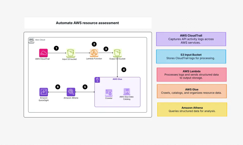 Automate AWS Resource Assessment: Streamline Cloud
