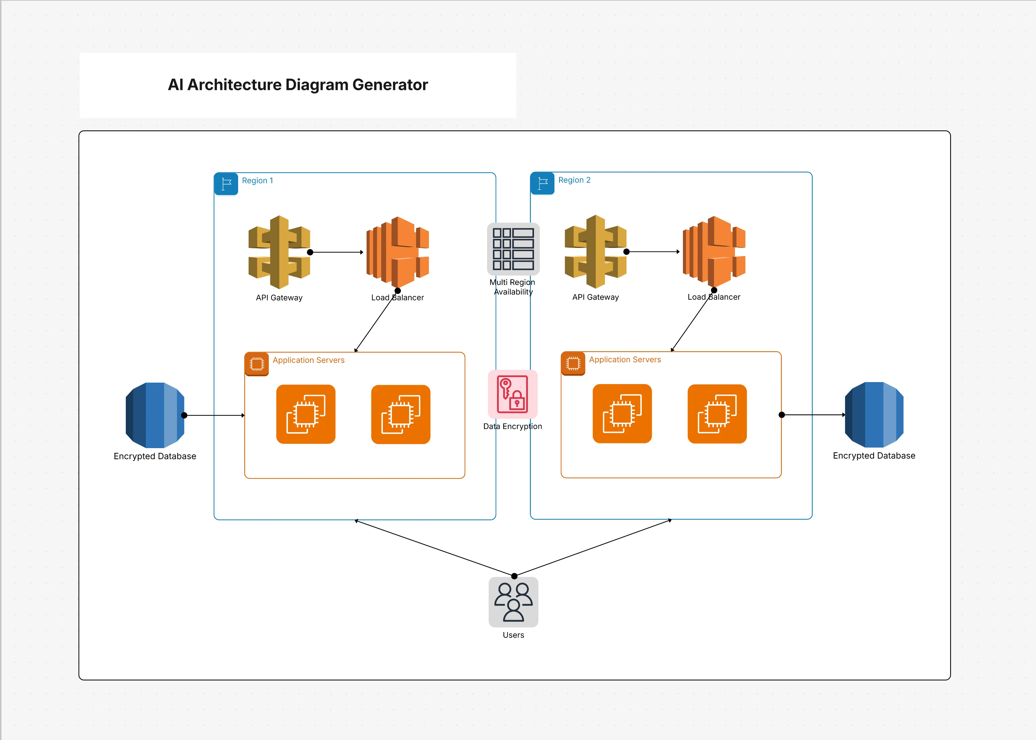 AI Architecture Diagram Generator – Editable Example