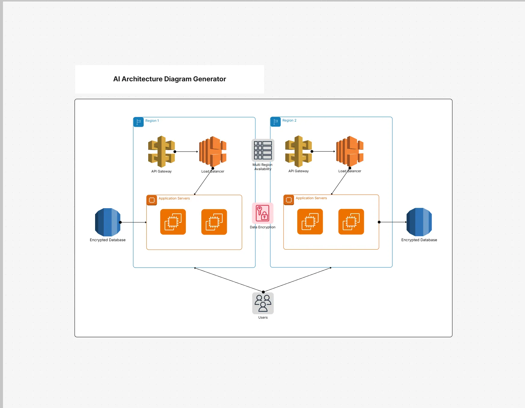 AI Architecture Diagram Generator – Editable Example