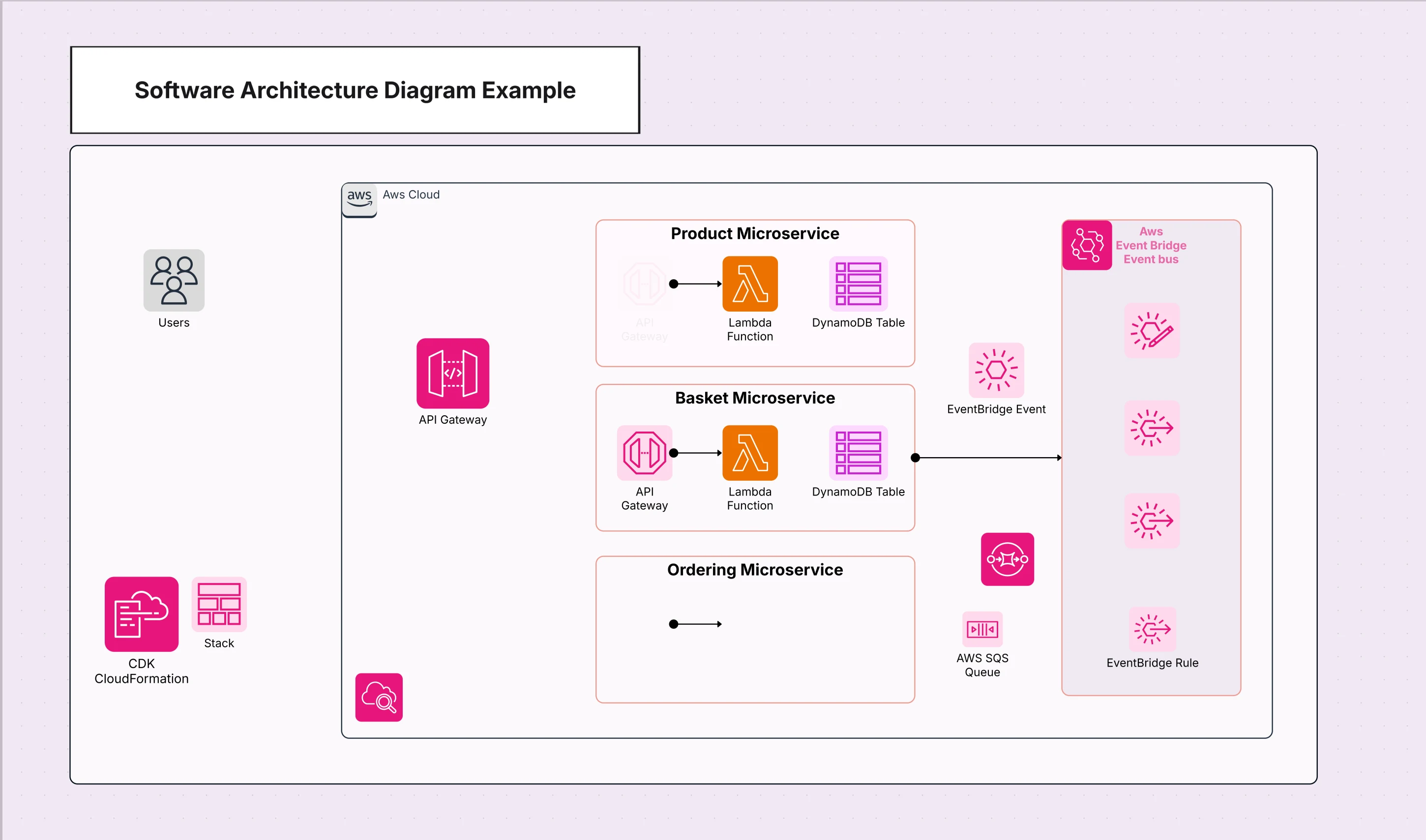 Software Architecture Diagram Example – Editable Template