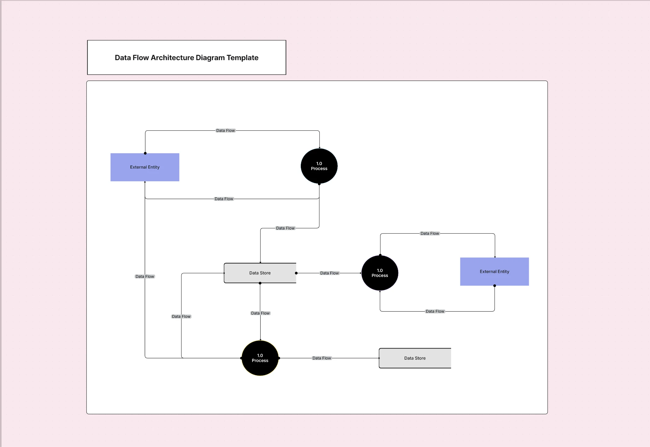 Data Flow Architecture Diagram Template – Editable Example