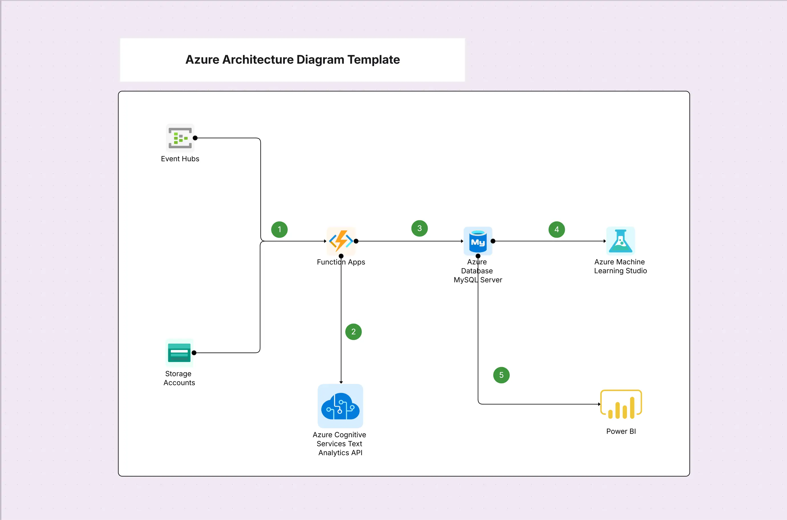Azure Architecture Diagram Template – Editable Example