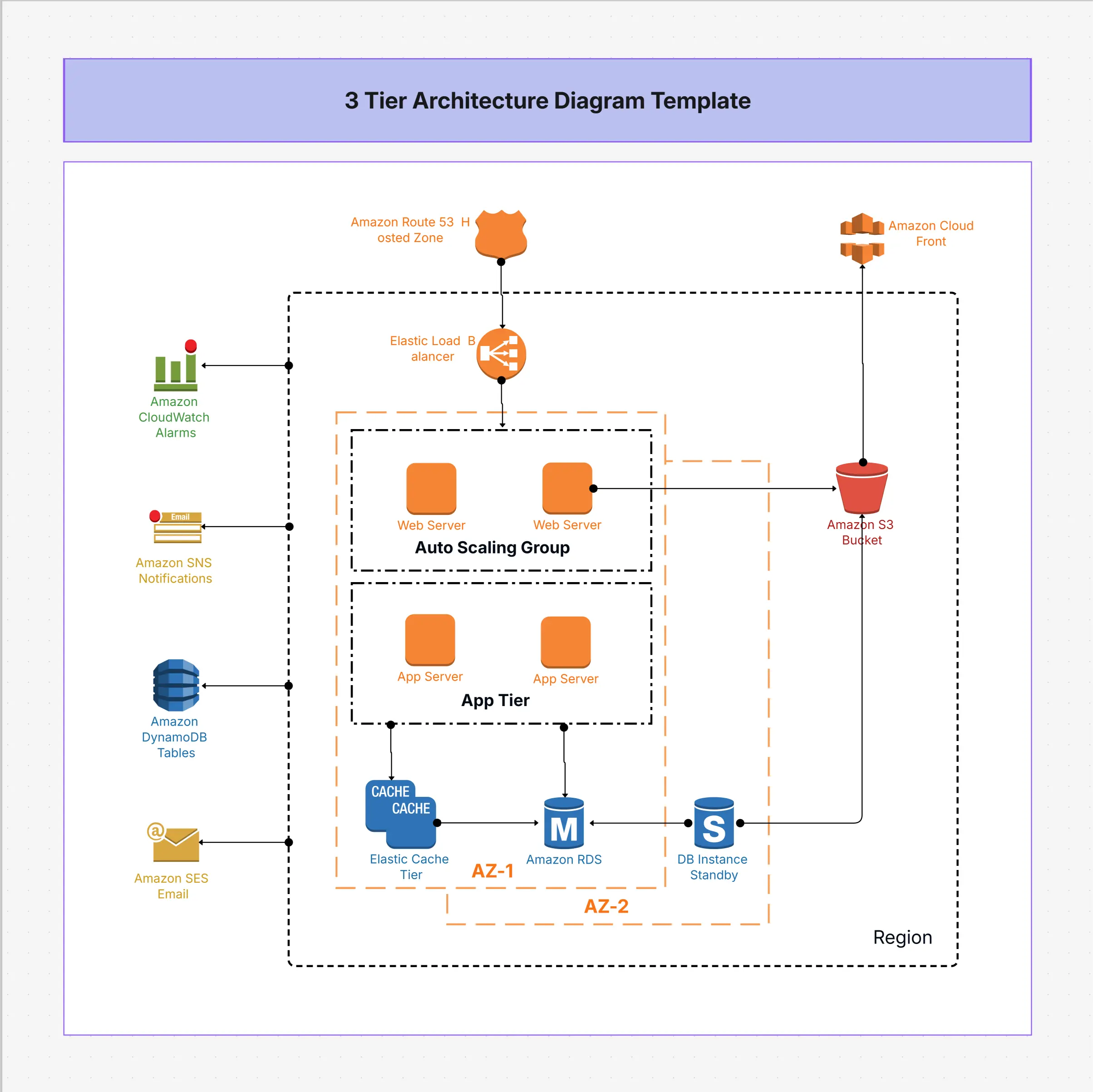 3-Tier Architecture Diagram Template – Editable Example