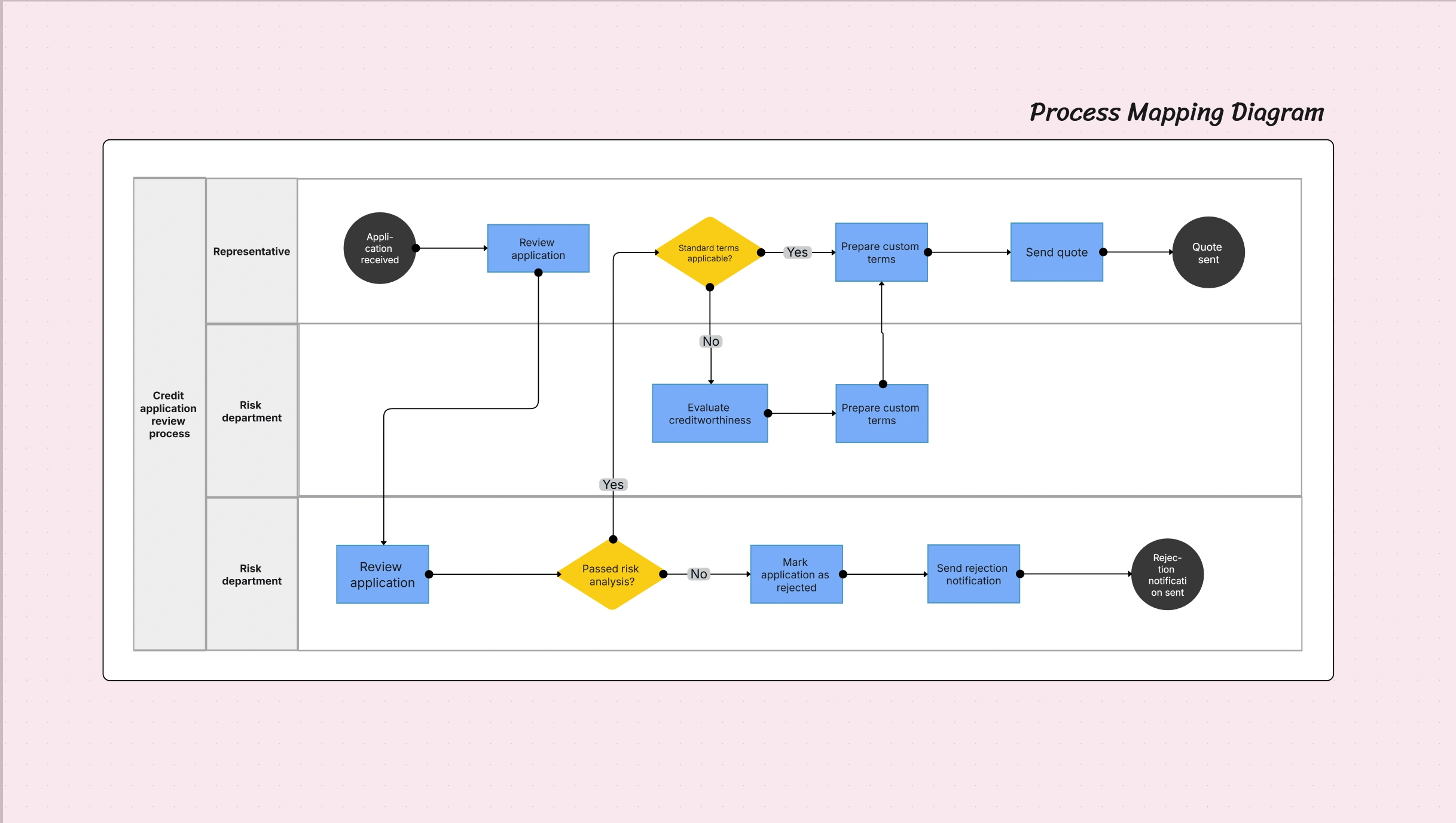 Process Mapping Diagram Template for Business Optimization