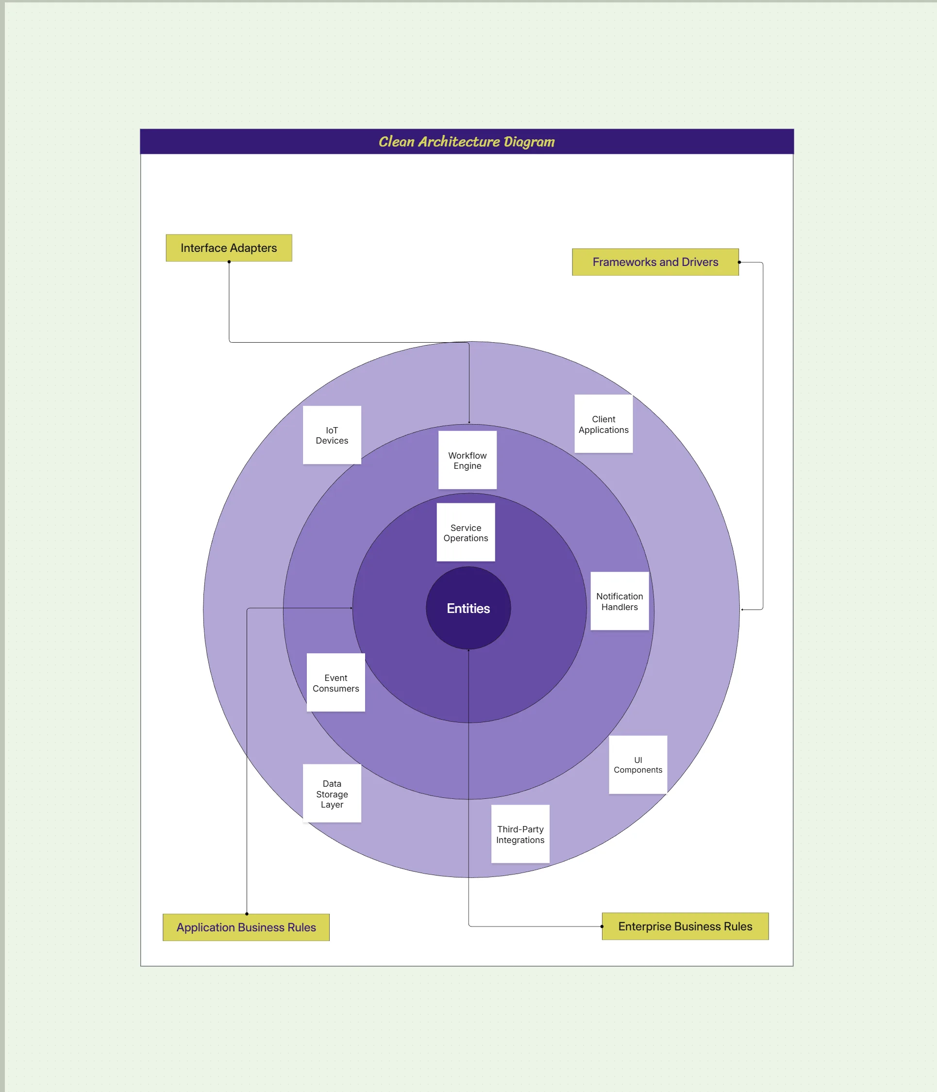 Clean Architecture Diagram Template – Editable Example
