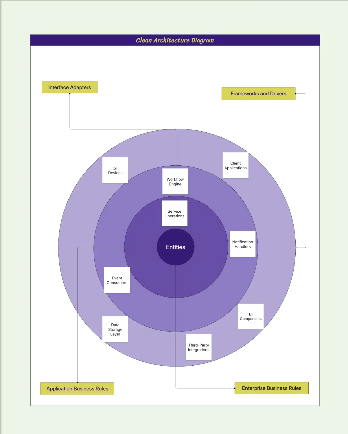 Clean Architecture Diagram Template – Editable Example