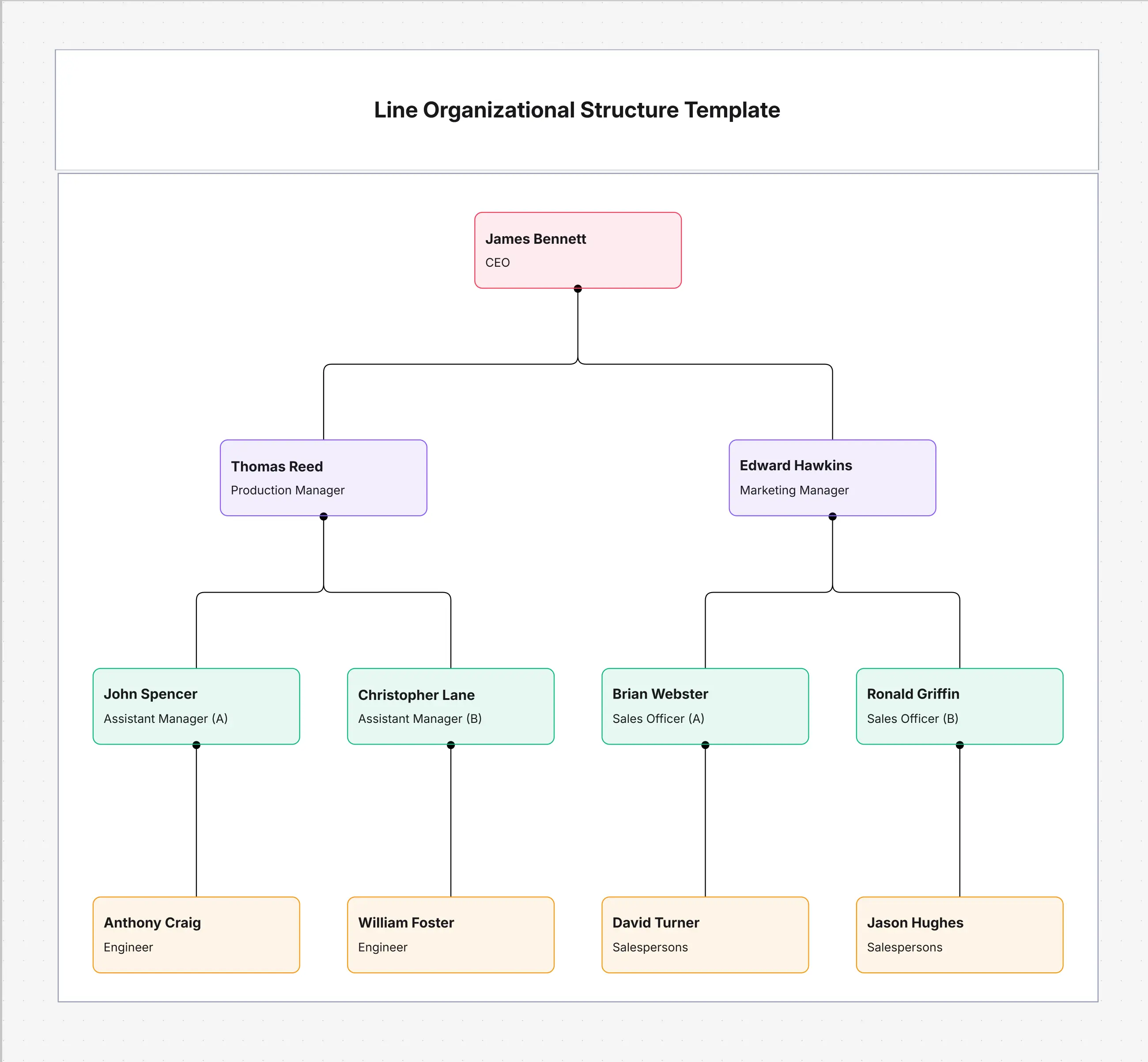Line Organizational Structure Template – Clear Command Chart