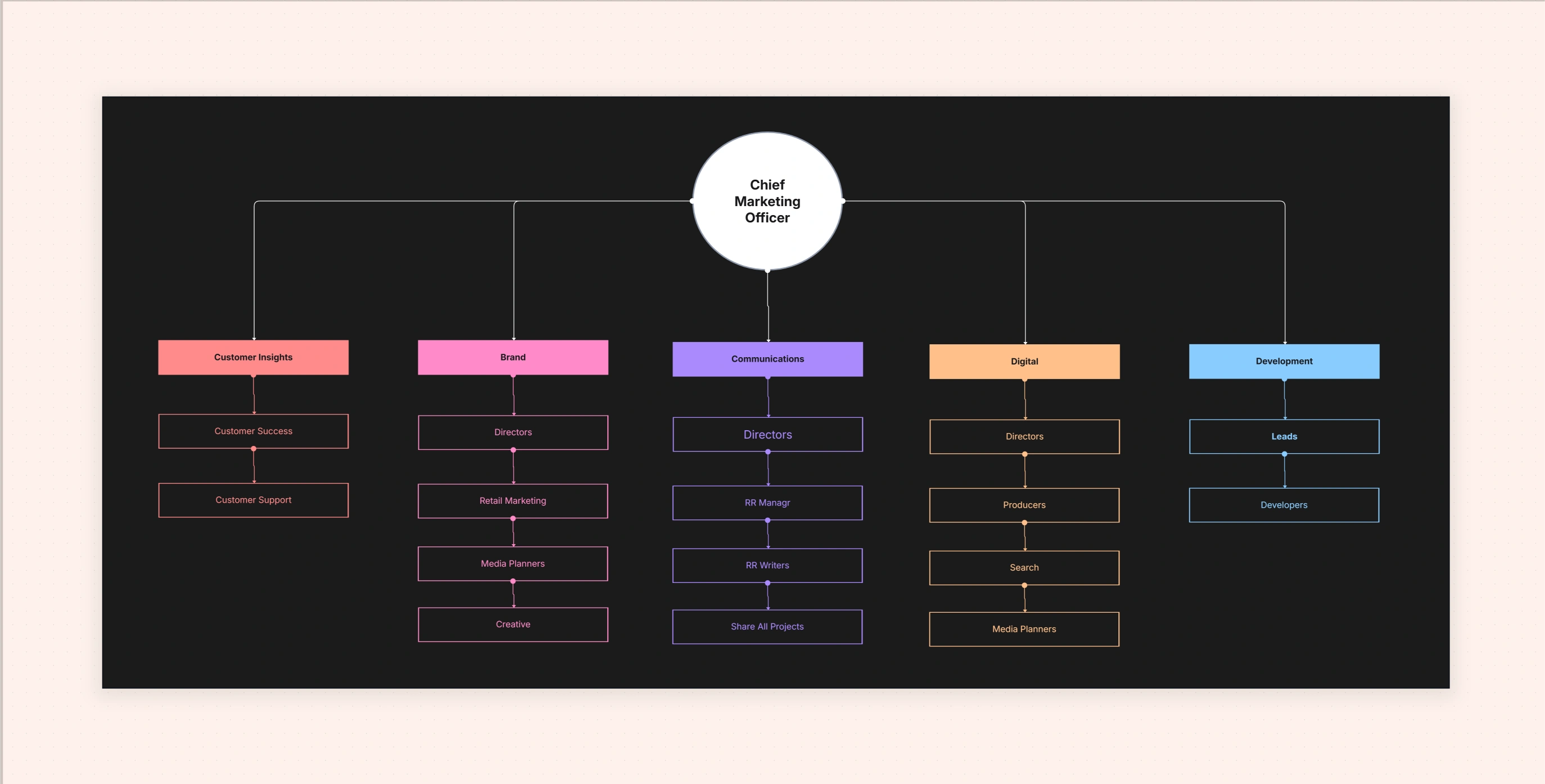 Remote Team Organizational Chart Template-Editable Example