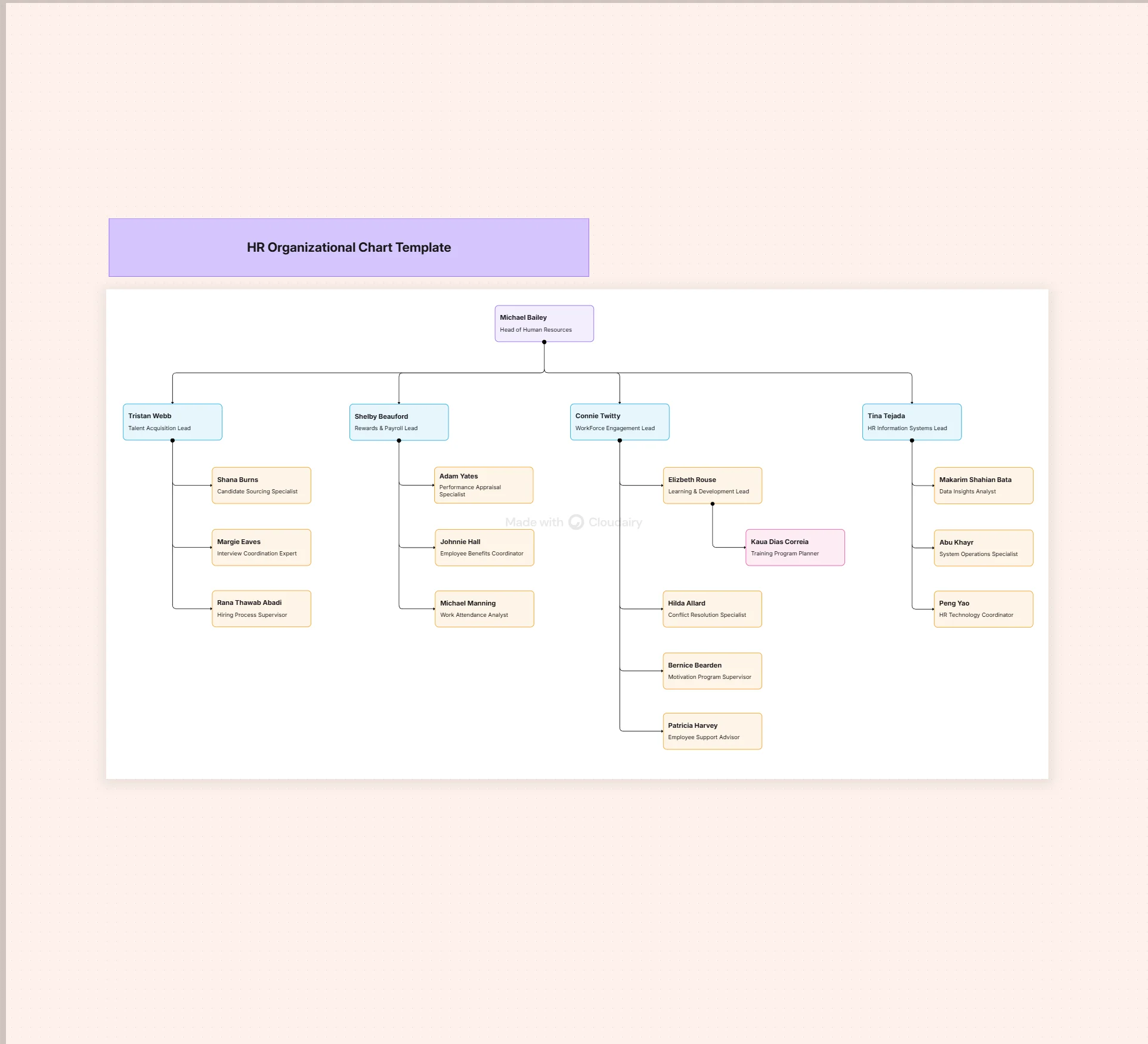 HR Organizational Chart Template – Editable Online