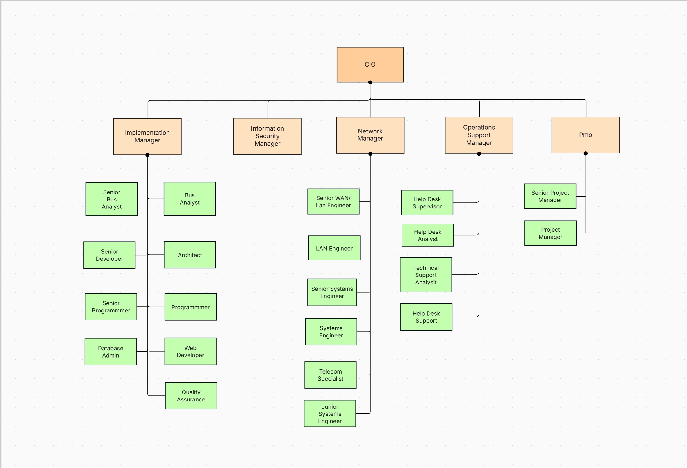 IT Organizational Chart Template - Editable Online