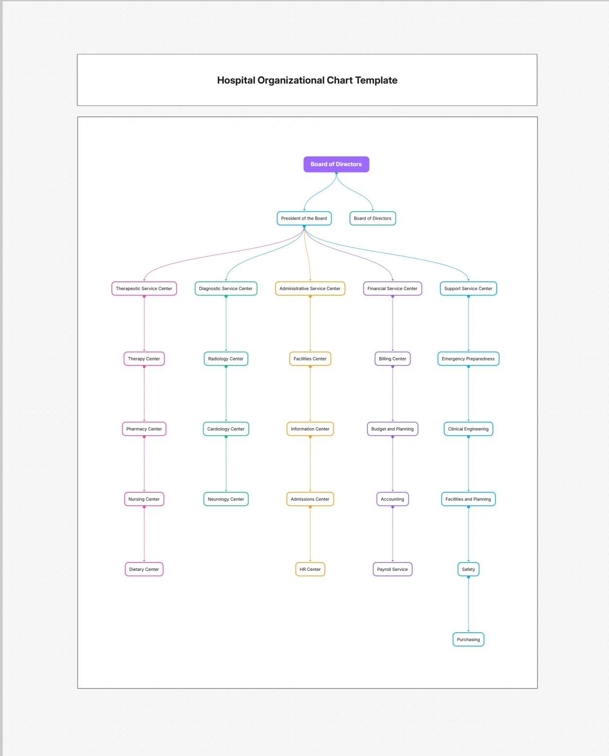 Hospital Organizational Chart Template - Editable Online