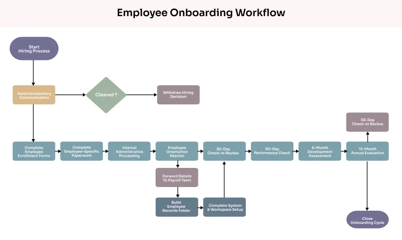 Employee Onboarding Workflow Flowchart Template | Cloudairy