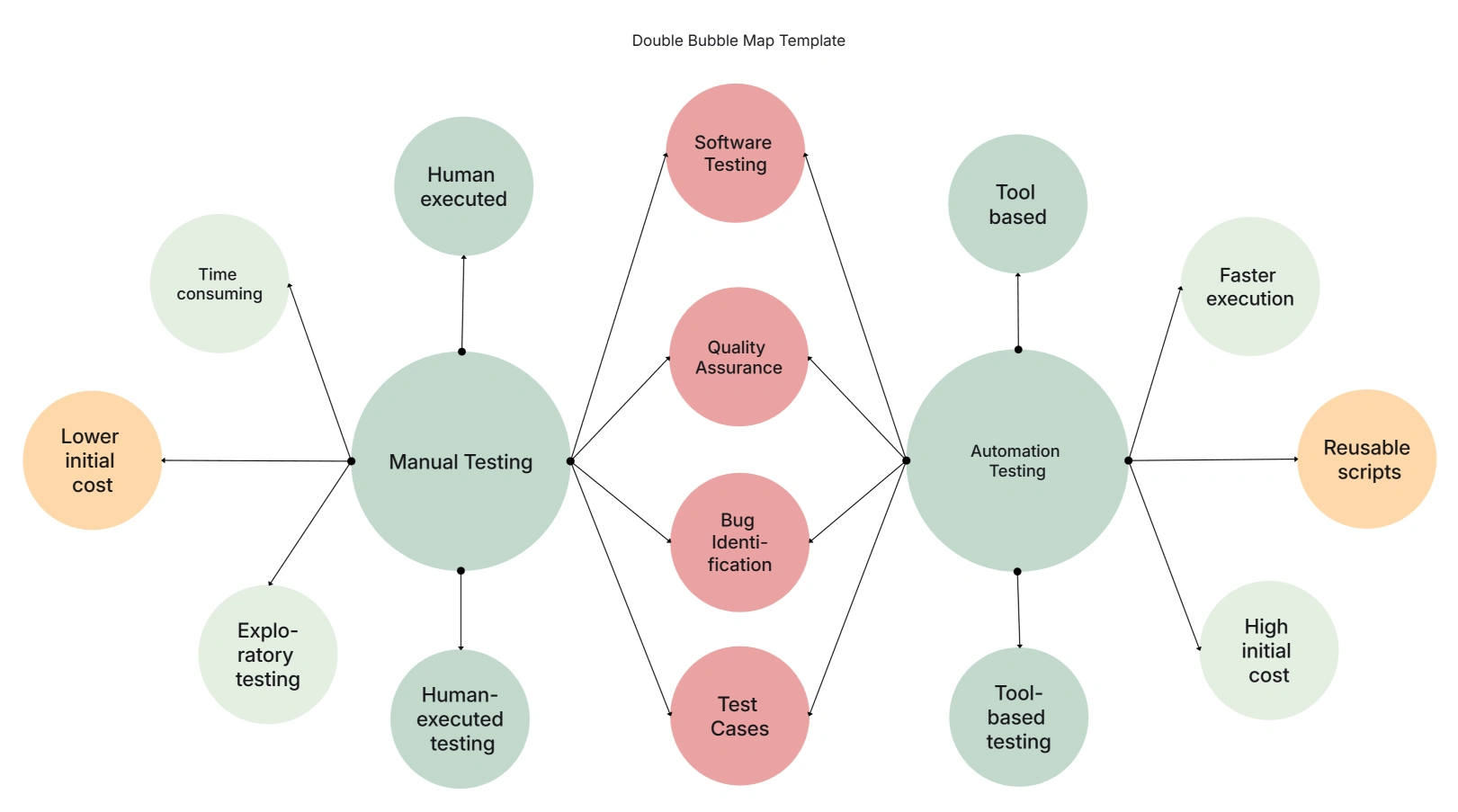 Double Bubble Map Template | Compare & Analyze Ideas