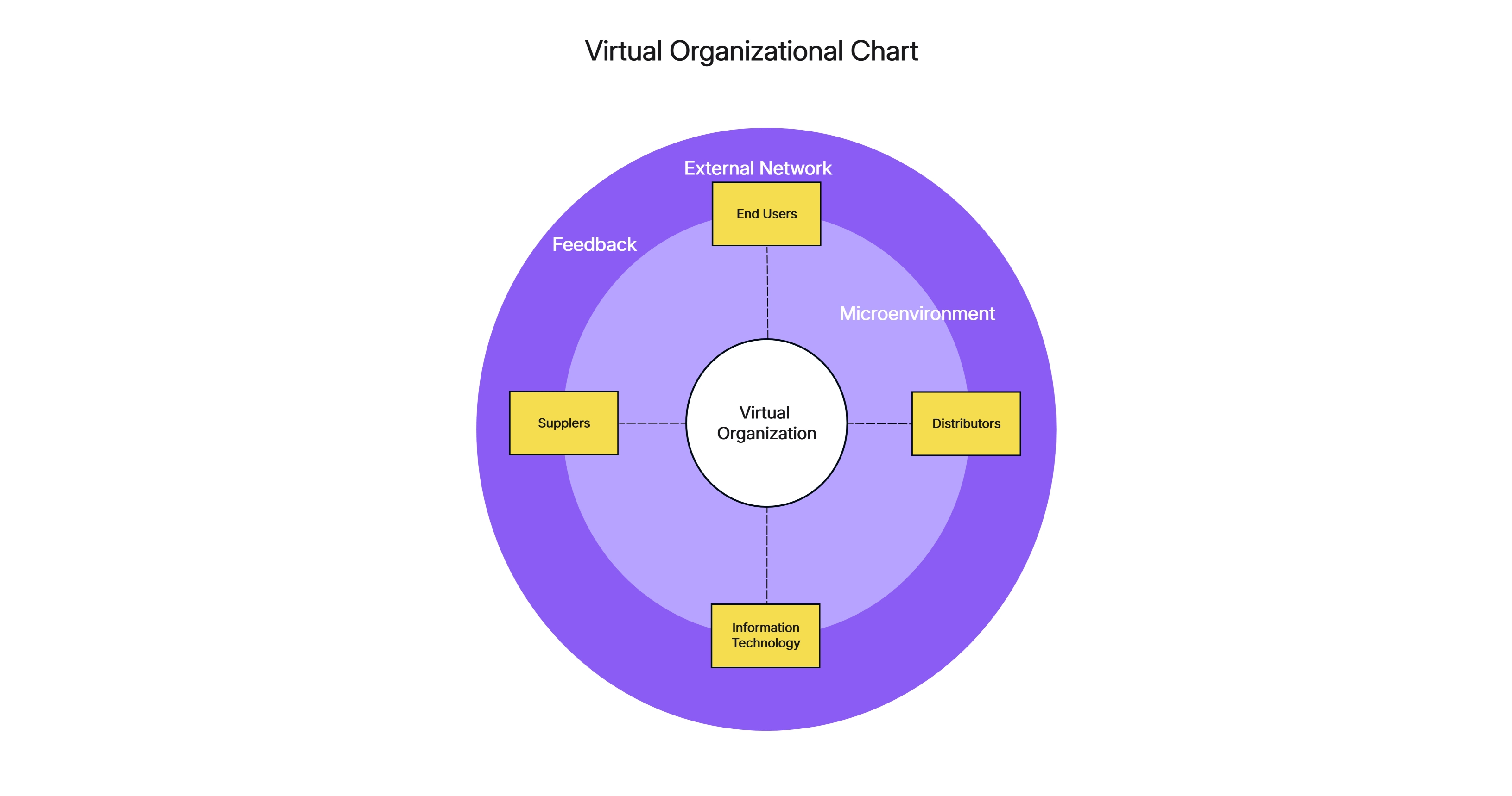 Virtual Organizational Chart Template for Networks