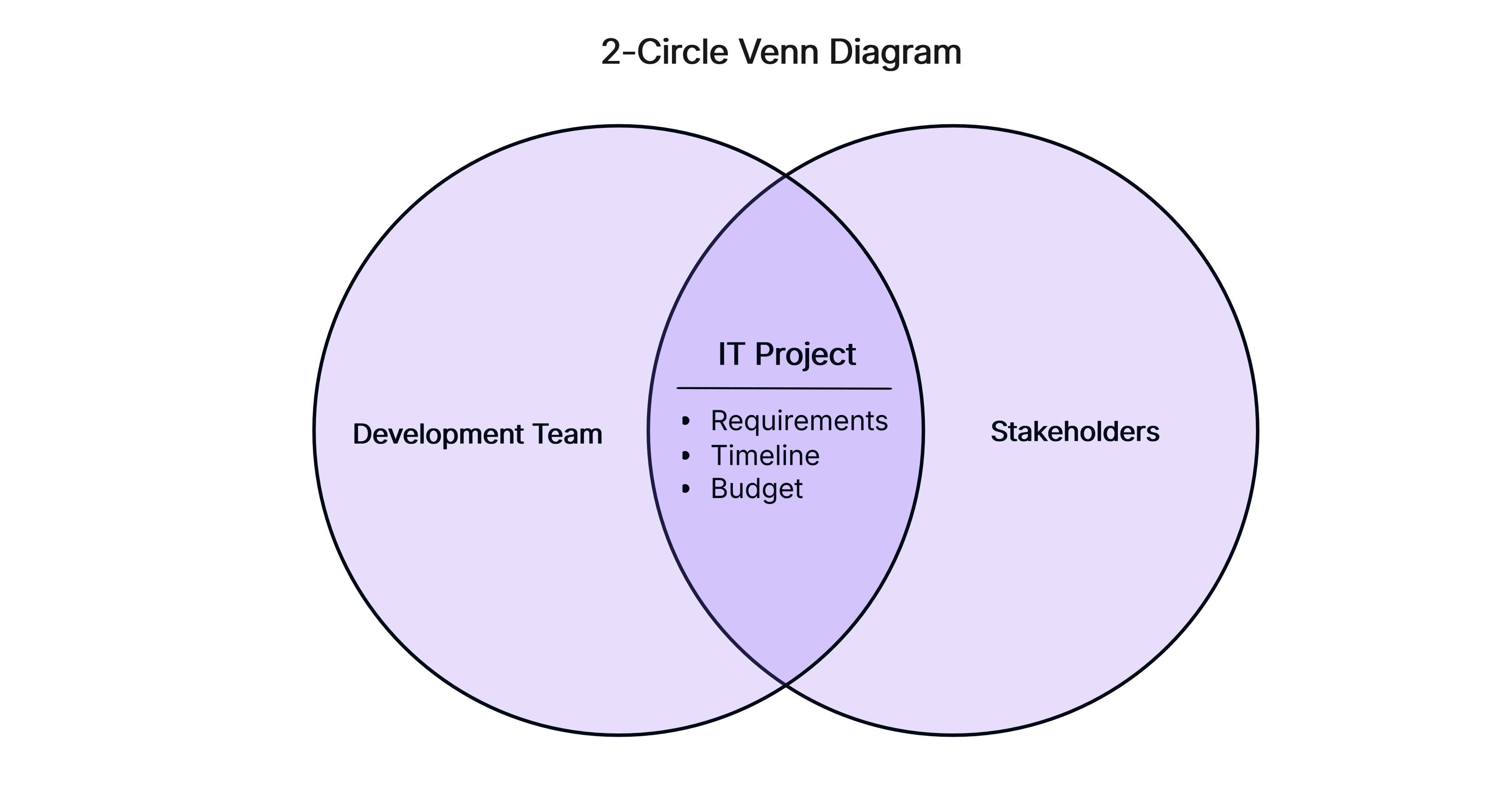 2 Circle Venn Diagram Template | Overlapping Circle Chart