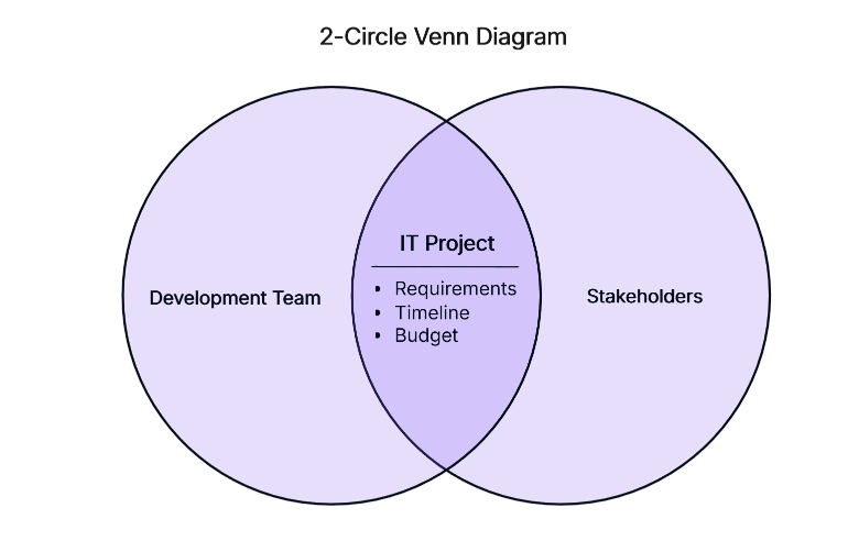 2 Circle Venn Diagram Template | Overlapping Circle Chart