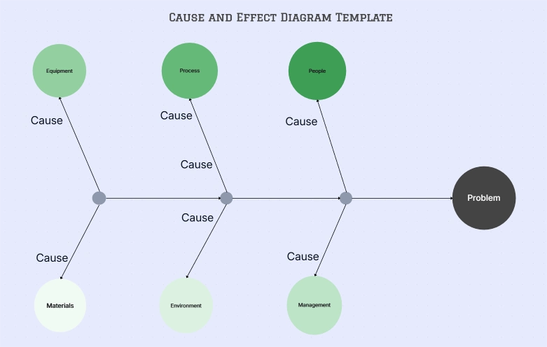 Cause and Effect Diagram | Identify Root Causes Easily
