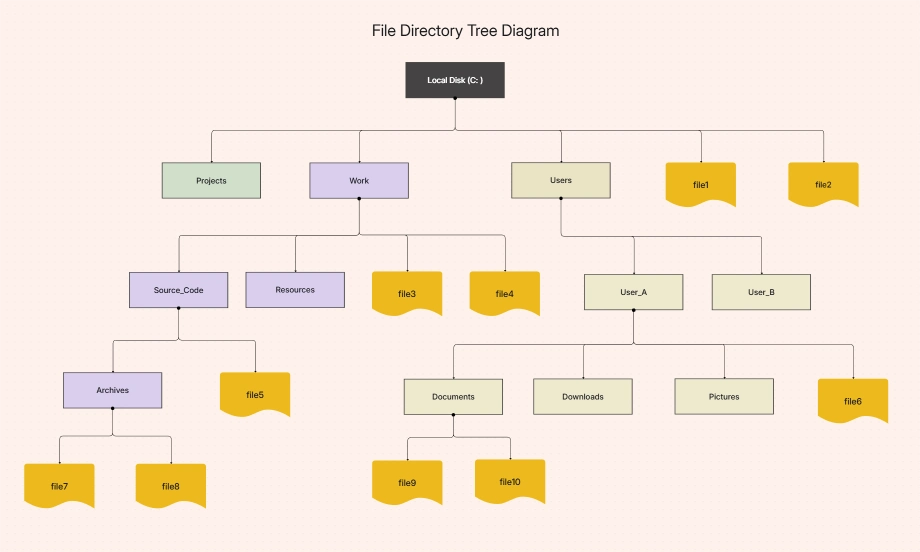 File Directory Tree Diagram Template for Systems
