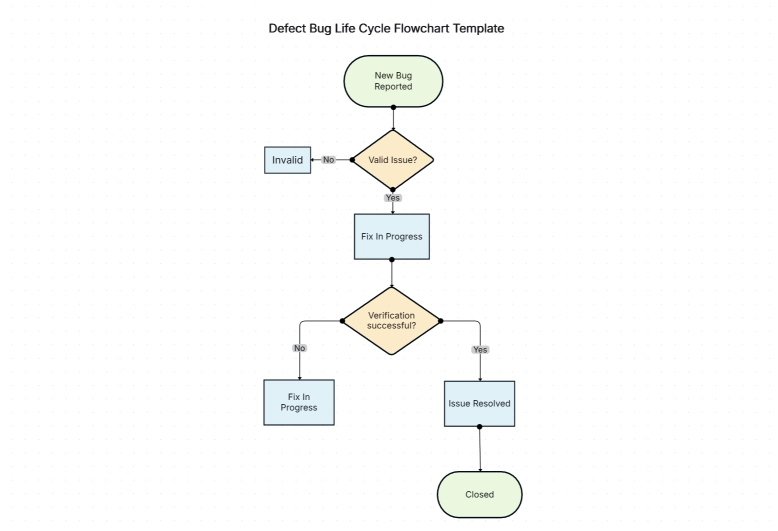 Defect Bug Life Cycle Flowchart Template | Cloudairy